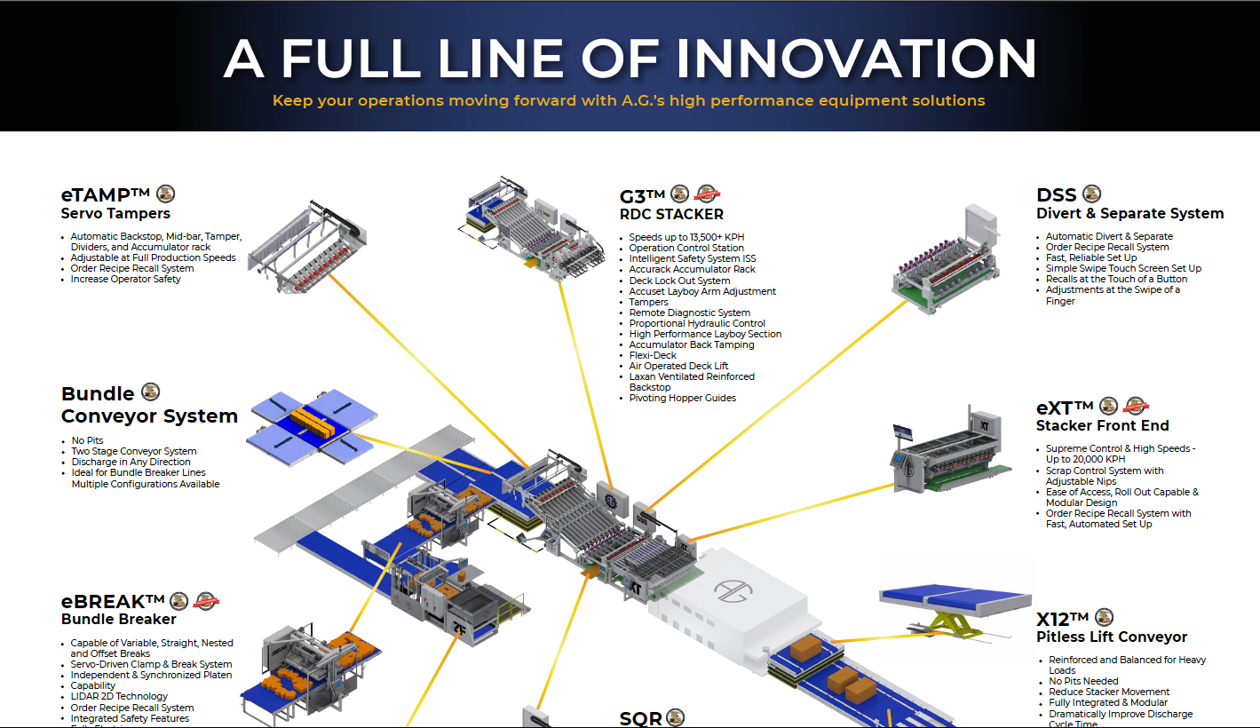 A Full Line of Innovation (Infographic) - AG Stacker Inc.